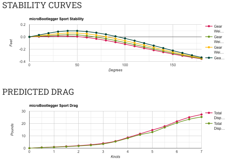 Performance Graphs Are Back | Guillemot Kayaks